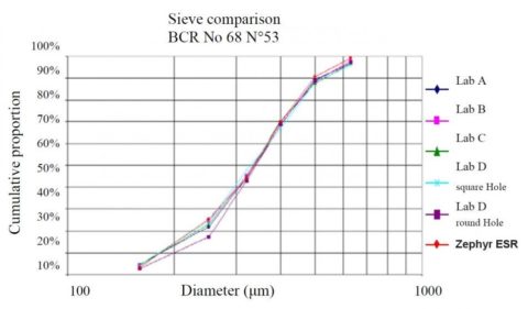 Sieve correlation (Apn16-SD003) - Occhio